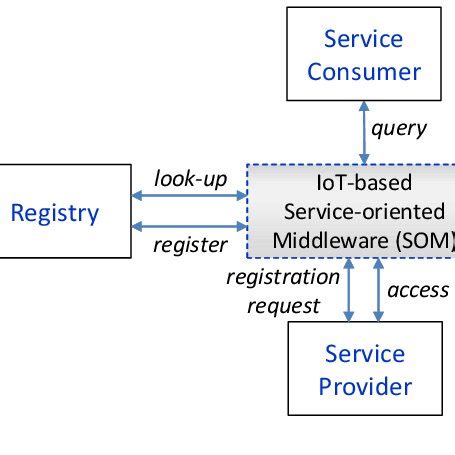 Traditional Service Oriented Architecture SOA Download Scientific Diagram