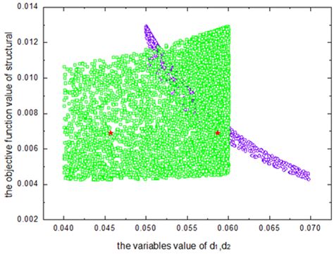 The Iterative Process Of D 1 And D 2 In The Structural Design