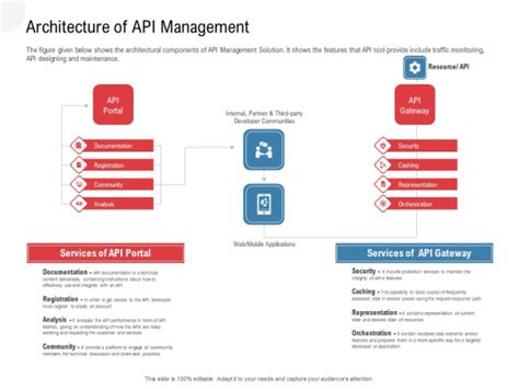 API Outline Architecture Of API Management Ppt Summary Format PDF