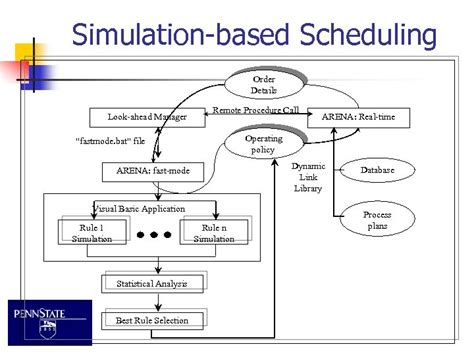 Simulation Based Scheduling And Control Richard A Wysk Ie