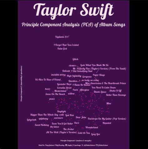 Anthony Galvan Ms On Linkedin Tidytuesday Dataviz Datascience Pcaanalysis