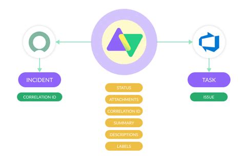 map and sync statuses between azure devops and servicenow