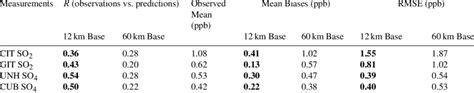 Correlation R Mean Biases Mb Root Mean Square Error Rmse