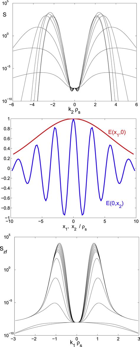 The Spectrum A And The Ec B Of The Drift Turbulence And The Download Scientific Diagram
