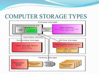 Computer Storage Devices PPTX
