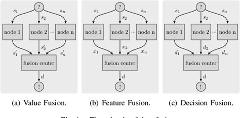Figure 1 From Similarity Clustering For Data Fusion In Wireless Sensor