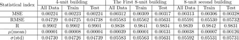 Statistical Characteristics Of Mse Rmse R µ And σ In Anfis System