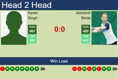 H2h Prediction Of Karan Singh Vs Alexandr Binda In Astana Challenger