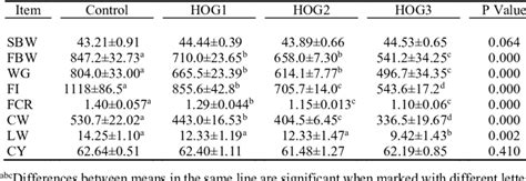 The Effect Of Different Levels Of Dietary Hso On Performance Parameters Download Scientific