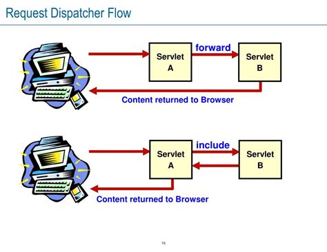 Ppt Mastering Servlets Mvc Architecture And Header Handling Powerpoint