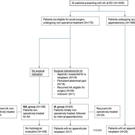 Surgical Indications And Incidence Of Appendicular Neoplasms Download Scientific Diagram
