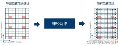 基于dnn深度学习网络的ofdm信号检测算法的matlab仿真 对比ls和mmse两个算法 知乎