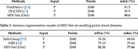 Semantic Segmentation Results Of Mix Net On Seedling Point Cloud