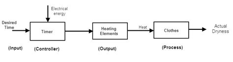 open loop control system block diagram open loop control sys