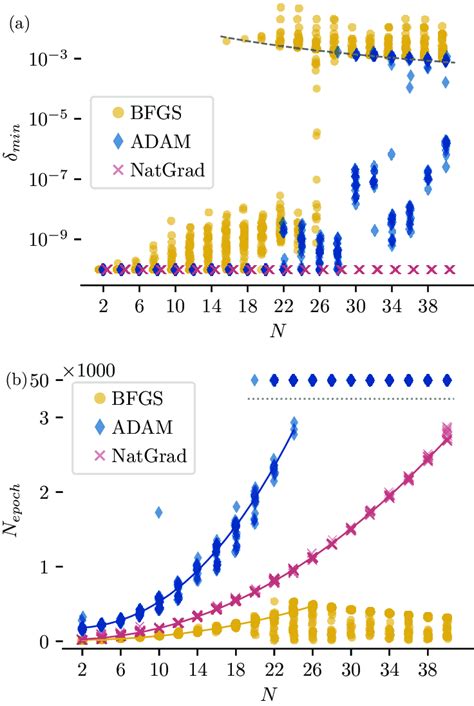 Relative Error δ Min And Epoch Count N Epoch For The Three Optimizers Download Scientific