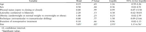 Multivariate Binary Logistic Model Predicting Likelihood Of Reoperation