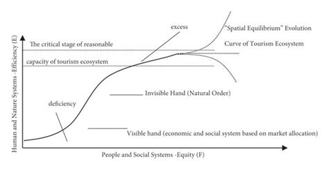 Spatial Equilibrium Development Model Of The Tourism Ecosystem