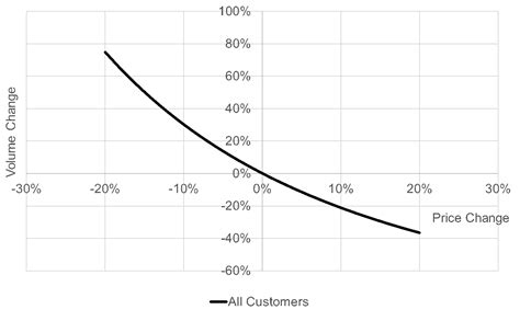 using price elasticity to measure price sensitivity dunnhumby