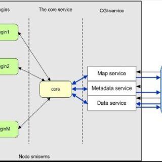 Structure Of Application Level Functional Modules CGI Services Receive Download Scientific