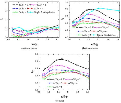 Wave Power Extraction From A Dual Oscillating Water Column System Composed Of Heave Only And