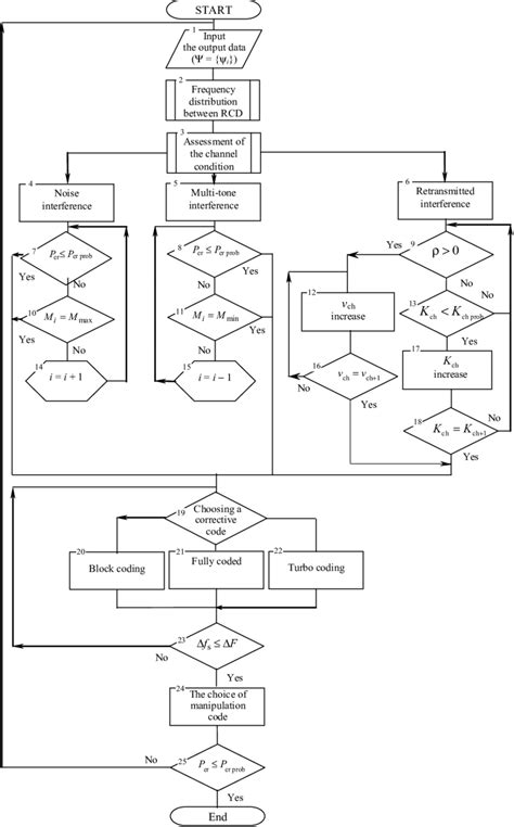 Scheme Of The Algorithm For The Method Of Controlling The Parameters Of Download Scientific