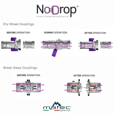 Hose Safety With Our Made In Italy NoDrop Dry Break And Break Away Couplings News Matec Group