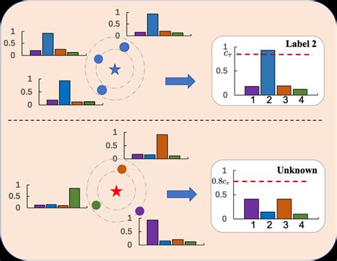 Overview Of The Label Refinement We Find The Knearest Neighbours From