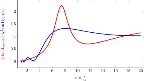 Equivalent Spectral Function Approximant In Blue For N20 And L5
