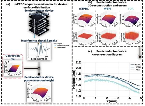 Experimental Measurement Of Semiconductor Device Processes And Results