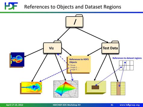 Ppt Hdf5 Advanced Topics Powerpoint Presentation Free Download Id