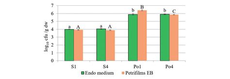The Total Number Of Bacteria From The Family Enterobacteriaceae In Download Scientific Diagram