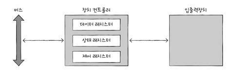 Cs 기초 장치 컨트롤러와 장치 드라이버