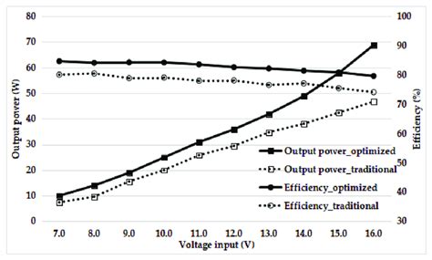 Experimental Results Of Power Output And Total System Efficiency Download Scientific Diagram