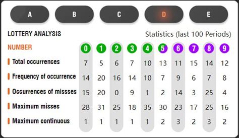 Dear Lottery Abcde Analysis Chart Last 100 Issues Lottery Sambad Result Predictions 1pm 6pm