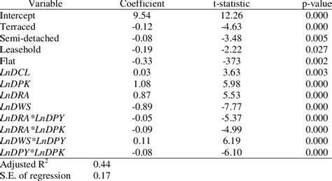Hedonic Multiple Regression Estimation Download Scientific Diagram