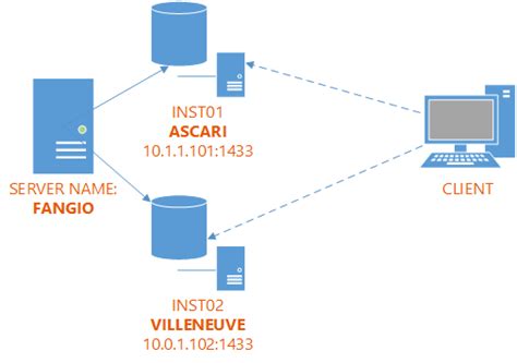 Installing Multiple Default Instances On A Single Server Sqlservercentral