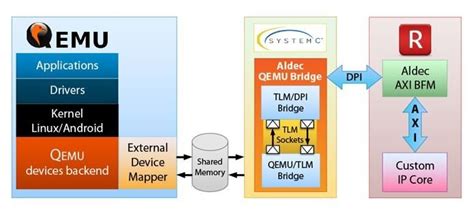 Blog Aldec Blog Post Hw Sw Co Simulation For Soc Fpga Designs Firsteda