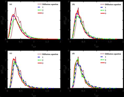 Comparison Of The Normalized To Unity Transition Path Time