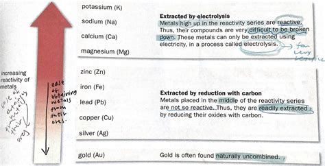Chemistry Extracting Metals Diagram Quizlet