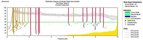 Estimation Of Frequencies With Ssi Method Download Scientific Diagram