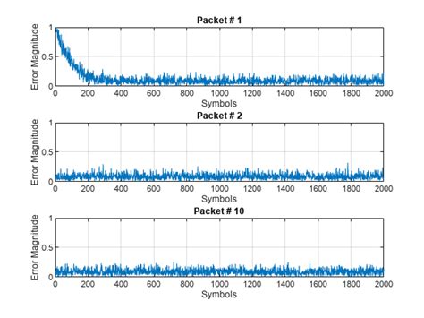 equalize modulated signals using linear filtering matlab mathworks 中国