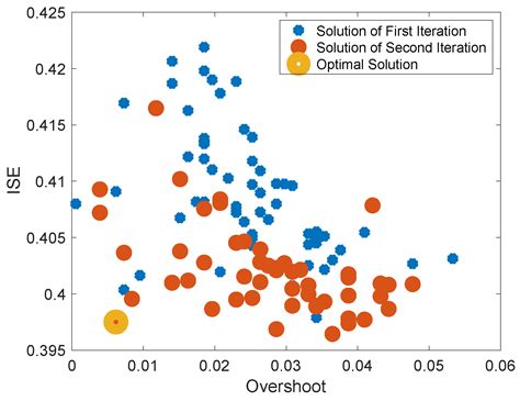 Applied Sciences Free Full Text Model Assisted Online Optimization