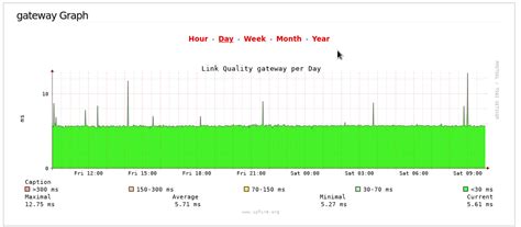 Yet Another Dns Reverse Lookup Failed Dns Ipfire Community