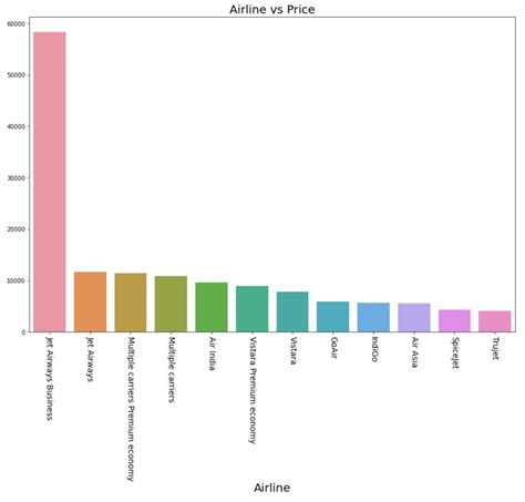 GitHub Himnishchopra Airplane Flight Price Predictor A Analysis Of Dataset And Built A Model