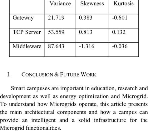 Variance Skewness And Kurtosis Values Download Table