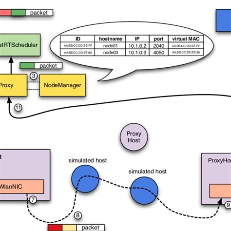 Packet Flow Inside The Simulation Model Download Scientific Diagram