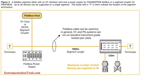 Basics Of Foundation Fieldbus Instrumentationtools