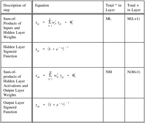 The Backpropagation Algorithm Download Scientific Diagram
