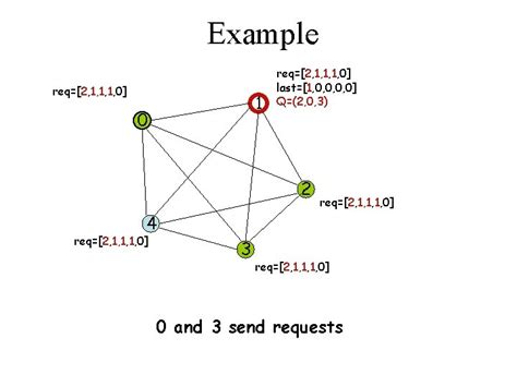 Tokenpassing Algorithms For Mutual Exclusion Suzukikasami Algorithm The
