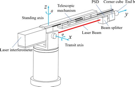 Figure 1 From A 3d Passive Laser Tracker For Accuracy Calibration Of Robots Semantic Scholar